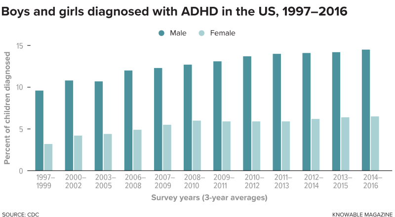 Under-diagnosed and Under-treated, Girls with ADHD Face Distinct Risks